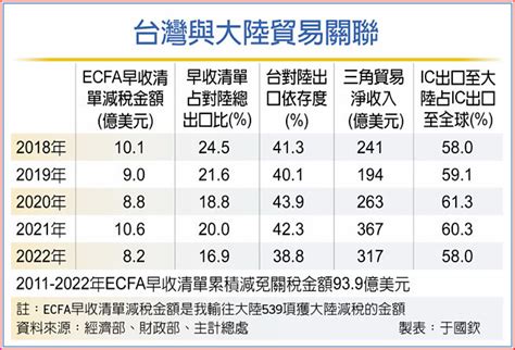 兩岸的關鍵數字 專題周報 工商時報