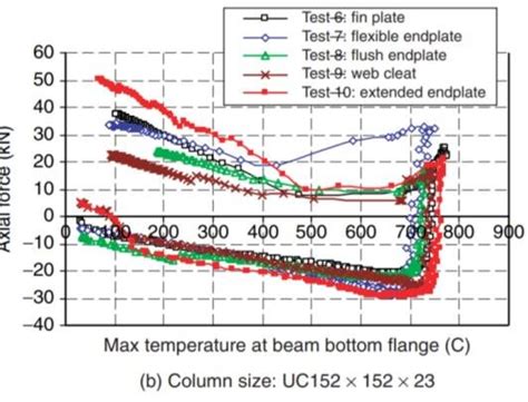Recorded Temperature Beam Axial Force Relationships 4 Download