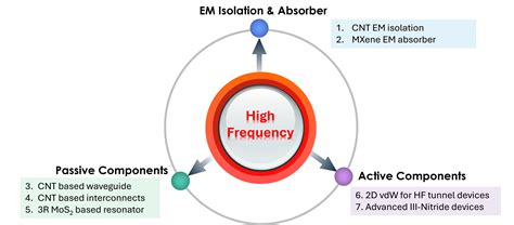 Program High Frequency Cnrs International Ntu Thales Research
