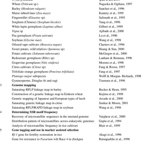Pdf Inter Simple Sequence Repeat Issr Polymorphism And Its