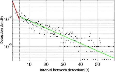 Color Online Densities Of Intervals Between Detections For A