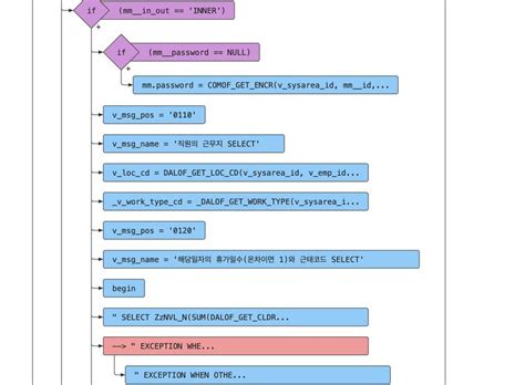 Plsqlcode Flowchart Shreedhar Pattabiraman
