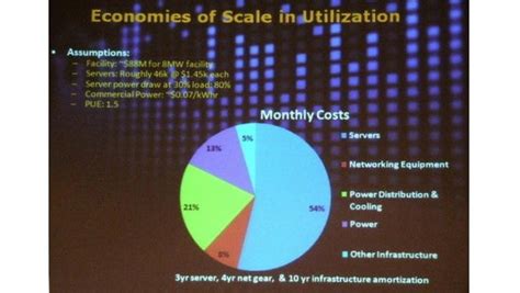 Economy In Cloud Computing