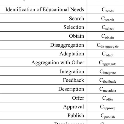 Identified Costs Of The Proposed Los Lifecycle Workflow Download Table