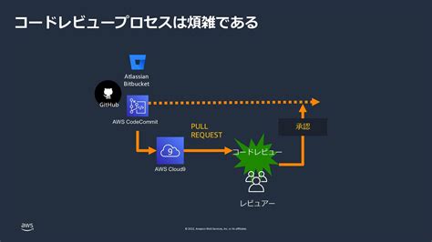 Java アプリとAWS の良い関係 AWS でJava アプリを実行する一番簡単な方法教えます AWS for Javarista Speaker Deck