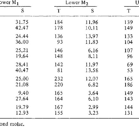 Distribution Of Submerged Primary Molars Per Ethnic Group And Sex Download Table