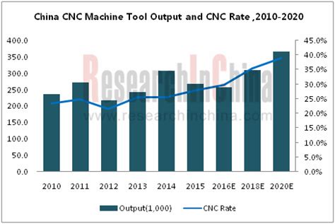CNC Machine Tool Industry Analysis And Professional Survey Mazak Trumpf Amada
