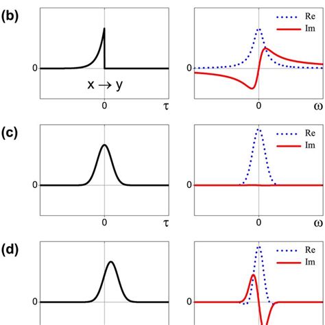 Cross Correlation Function Between Stock And Market Volatility Blue Download Scientific