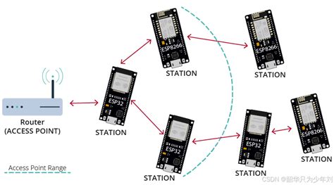 Esp32esp8266通过esp Mesh无线组网协议通信esp32 Wifi Mesh Csdn博客