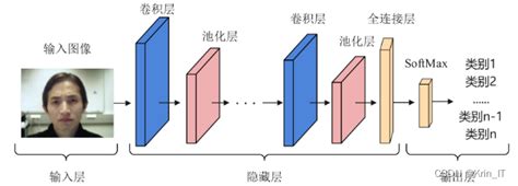 毕业设计：基于深度学习的人脸面部表情识别 表情识别毕设 csdn博客