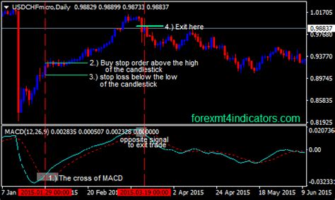 Macd Crossover Forex Swing Trading Strategy