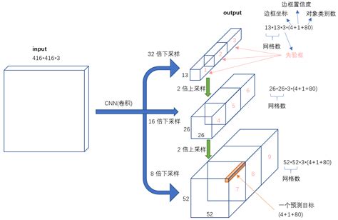 深入理解yolo V3实现细节 第3篇 构建v3的losslayer 知乎