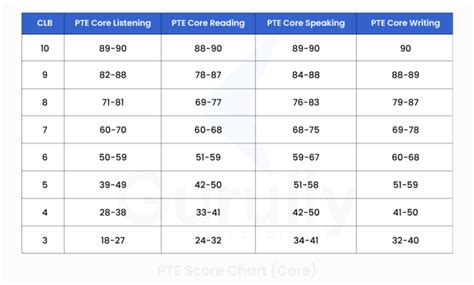 Pte Score Chart Pte Exam Score Guide For Academic And Core