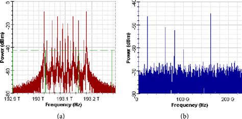 Figure 4 From Photonic Generation Of Frequency 16 Tupling Millimeter Wave Signal Without Optical