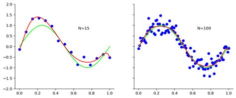1 1 example polynomial curve fitting — pattern recognition and machine