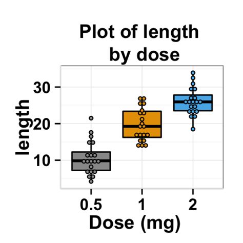 Ggplot2 Dot Plot Easy Function For Making A Dot Plot Easy Guides