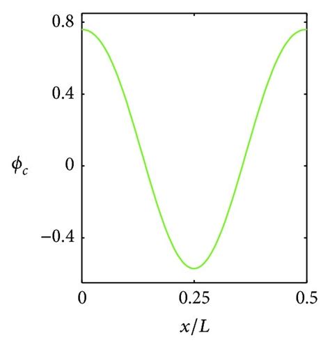 Ninth Mode Shape Of The Filter A Input B Output C Coupling