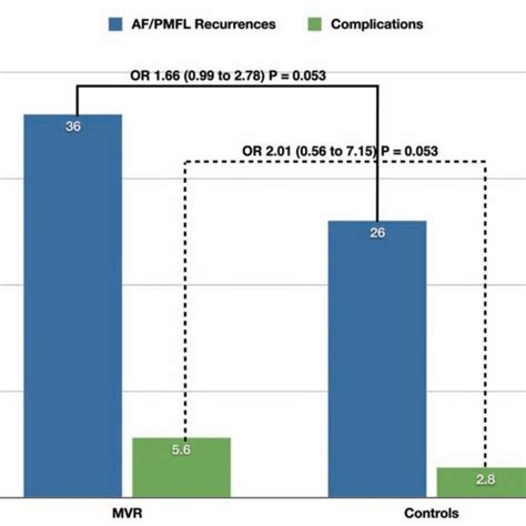 Pooled Rate Of Atrial Fibrillation Af Perimitral Flutter Pmfl