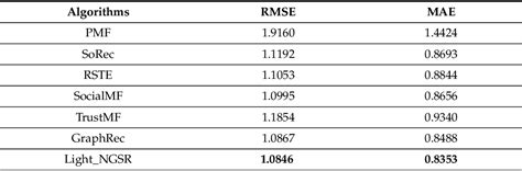 table 2 from a graph neural network based social network recommendation algorithm using high