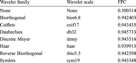 Fuzzy Partition Coefficient Fpc Comparison Of Wavelet Transformation