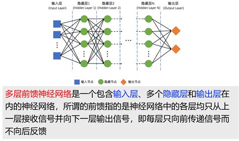 week MLP 多层感知机 dogfaraway 博客园