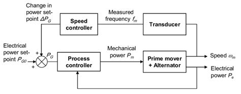 6 simplified regulation scheme of a generating unit download