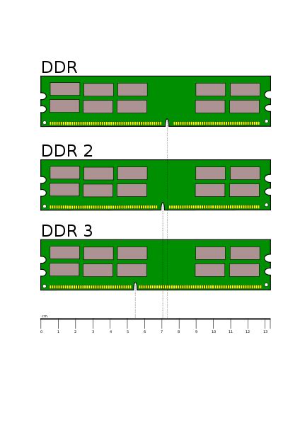 Hardware Tutorial And Troubleshooting Types Of Ram