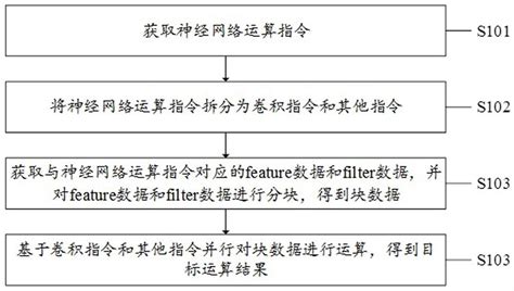 Hardware Accelerator Data Processing Method System Equipment And