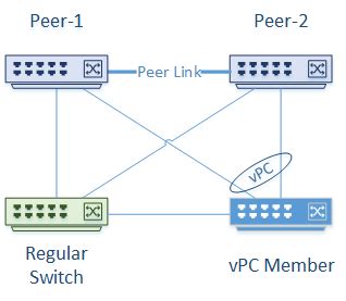 VPC S And Spanning Tree Network Direction
