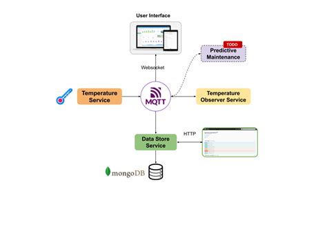 Creating A Simple Iot Project Introduction By Cem Akpolat Nerd For