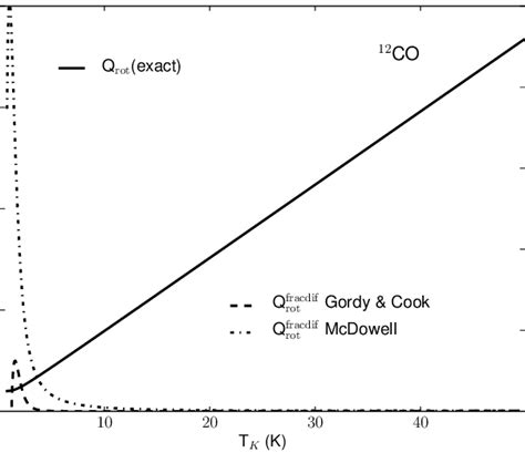 Rotational Partition Function Calculations For CO Using The Lowest 51 Download Scientific
