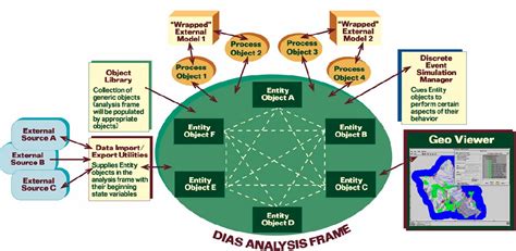 Figure 1 From A Dynamic Object Oriented Architecture Approach To Ecosystem Modeling And