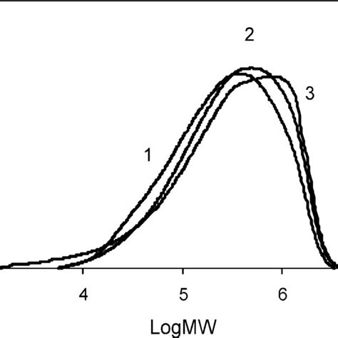 Dsc Thermograms Of Ethylene 1 Octene Copolymers 1 Copolymer 33 Download Scientific Diagram