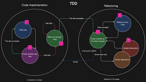 Amit Verma On Linkedin Softwaredevelopment Testdrivendevelopment Cleancode Learninginpublic