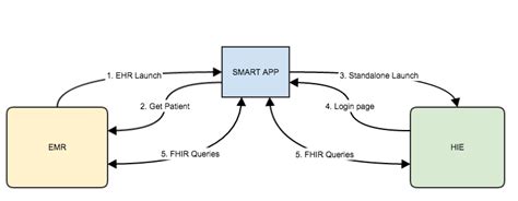 Using Smart To Talk Between Systems Hay On Fhir