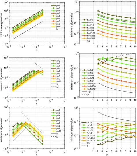 Advectiondiffusion Test Case The Minimum Modulus Of The Eigenvalues