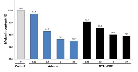 ㈜넥스젠바이오텍 미백·주름 개선 신소재 화장품 원료 美 특허 등록
