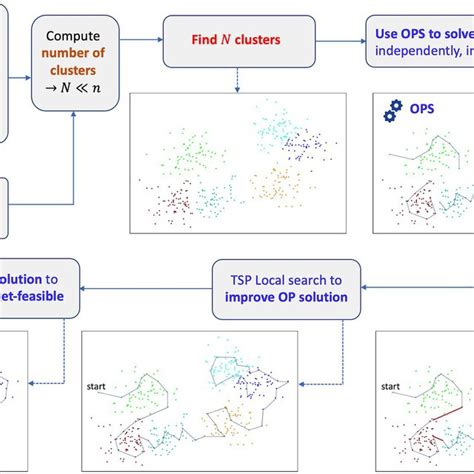 Clustering Based Metaheuristic Illustration Of The Logical Download Scientific Diagram