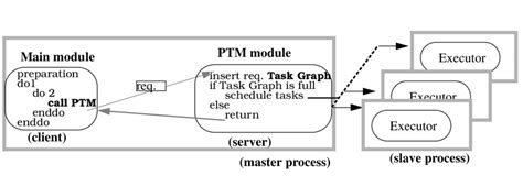 Parallelisation Approach Based On Clientserver Paradigm Download Scientific Diagram