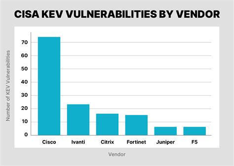 Cisa Over Half Of Top Routinely Exploited Vulnerabilities In 2023
