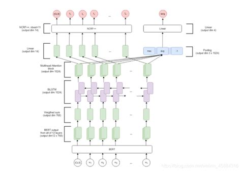 命名实体识别（ner）综述 Csdn博客