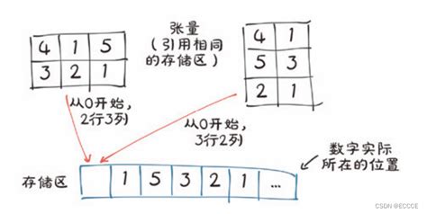 Pytoch初步学习使用张量 torch 修改dtype CSDN博客