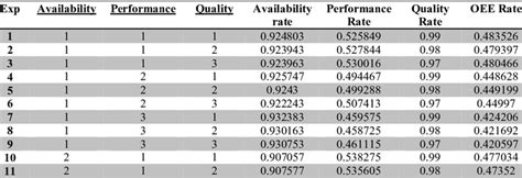 Orthogonal Array Experiment And Its Results Average Results From Three Download Table