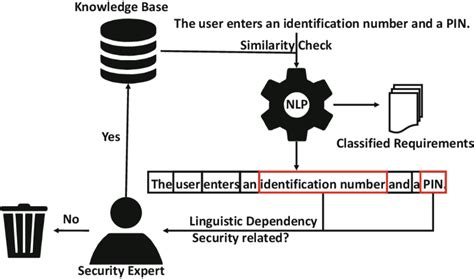 5 Natural Language Processing Approach Enrichment Of Security Knowledge Download Scientific