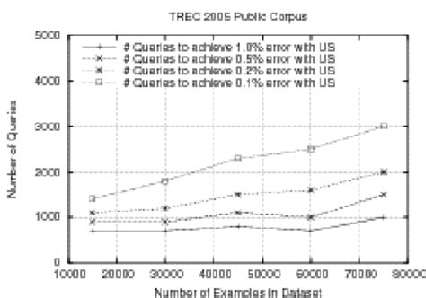 Uncertainty Sampling Effectiveness Download Scientific Diagram
