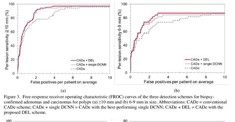 Shows A Comparison Of The Per Polyp Detection Performances Of The Download Scientific Diagram