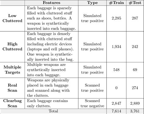 Table 21 From 3 D Object Detection From Ct Scans Using A Slice And