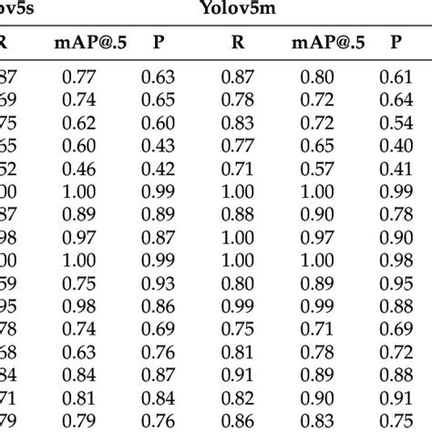 Training Performance Of Yolov5 Series Download Scientific Diagram