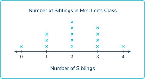 Line Plot Math Steps Examples And Questions