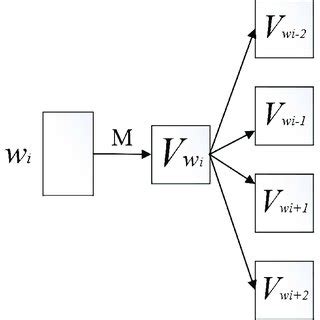 Skipgram Model Structure Download Scientific Diagram